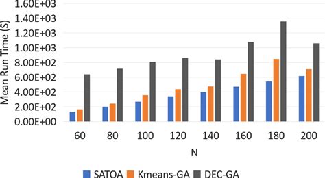 Mean Running Time Of Satoa Kmeans Ga And Dec Ga Download Scientific
