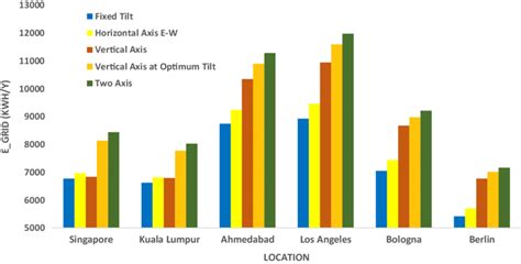 Annual Energy Injected Into The Grid Using Different Tracking Systems