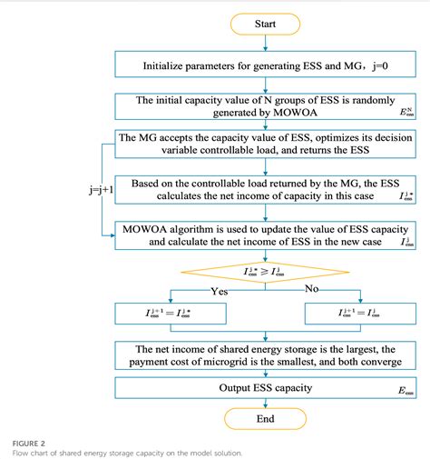 Figure 1 From Sizing Of Centralized Shared Energy Storage For Resilience Microgrids With