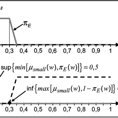 Illustration Of The Possibilistic Approach Of Reliability Modeling Download Scientific Diagram