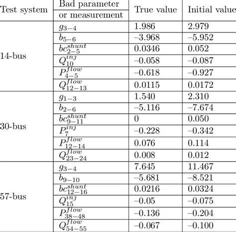 simulated simultaneous errors in the branch parameters and measurements