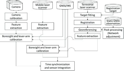 Sensor Calibration And Integration Scheme Of Mobile Mapping System Download Scientific Diagram