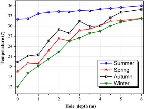 1‐1 Long Borehole Temperature Curve Of The Four Seasons In −700‐m Download Scientific Diagram