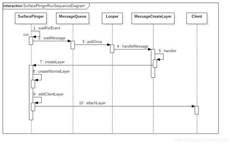 Android 源码 图形系统之 Relayoutwindow Csdn博客