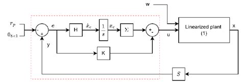 proposed integral based controller the proposed controller shown in