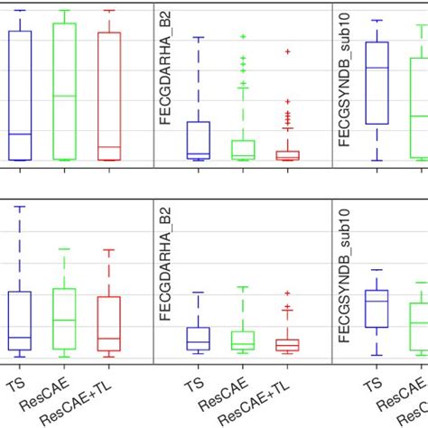 Depicts The Performances As Boxplots Of The Three Methods On The Three
