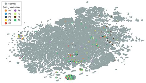 clustering results from a t sne nonlinear dimensionality reduction