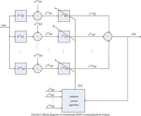 Figure 1 From Symbol Error Rate For Nonblind Adaptive Equalizers