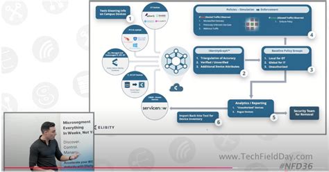 Identity Based Microsegmentation Technical Insights From Network Field Day 36 Nfd36