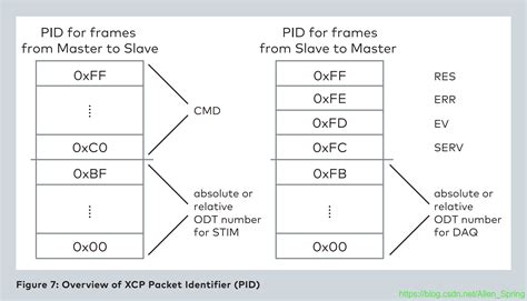 【xcp学习笔记】1 Xcp协议初步祁连山下的小牧童的博客 Csdn博客
