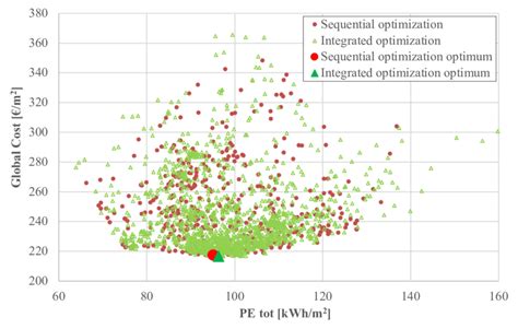 Sequential Approach Vs Integrated Approach Cost Optimal Clouds Download Scientific Diagram