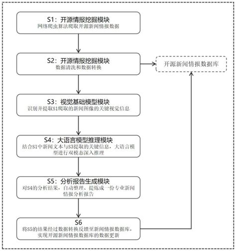 基于大语言模型的开源情报分析方法及系统