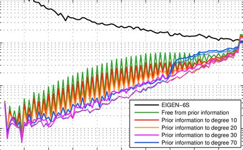 difference degree amplitudes and modified difference degree amplitudes