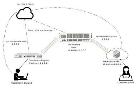 solved how do i configure fortigslb cloud for ssl vpn users traffic