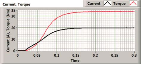The Measured Current And Torque Waveforms At 16 5° Download