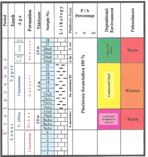 Depositional Environment Paleoclimate And Planktonic To Benthic Ratio Download Scientific