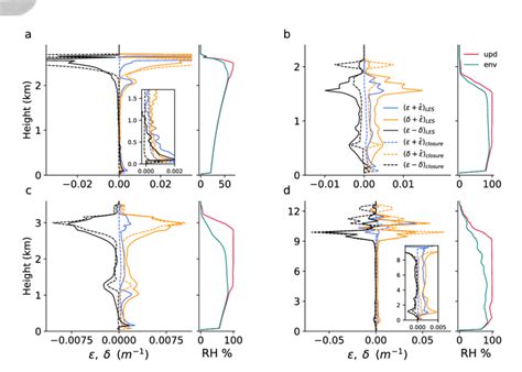 A Comparison Of The Direct Estimates Les Solid Lines Of Fractional Download Scientific