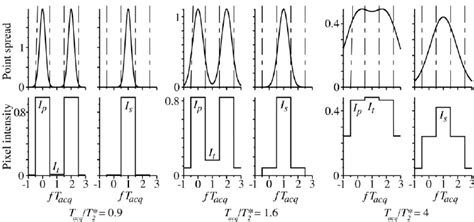 point spread functions psfs and pixel values the top graphs show