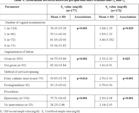 Table From Normal Value And Changes In CRP Values On Maternal And Fetal Umbilical Cord Blood