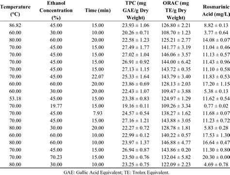 Experimental Design And Responses For Ethanolic Extraction Download