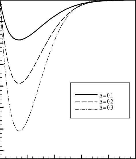 Velocity Profile For Different Values Of Microrotation Parameter At