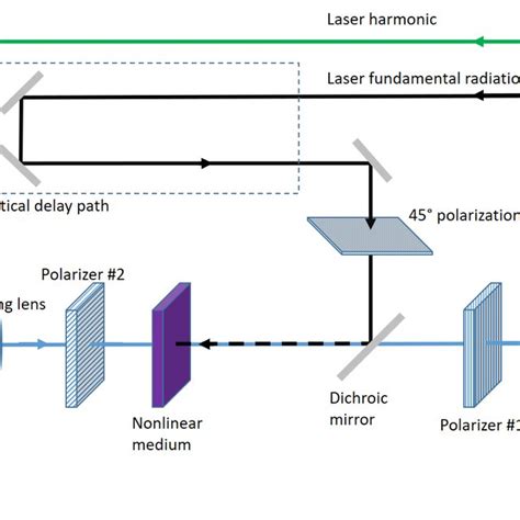 Experimental Setup Of A Kerr Cell Optically Activated Exploiting The Download Scientific
