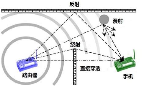 无线路由器wifi信号差是怎么回事？ 路由网