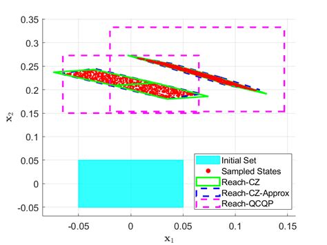 Reachable Sets Computed For The Duffing Oscillator System Initial Set