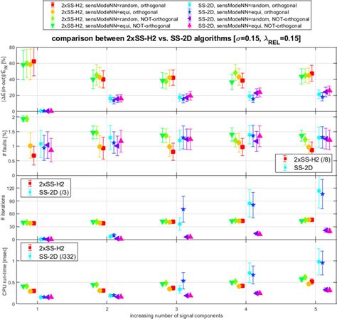 testing the accuracy and the computational cost of ss 2d versus 2 ×