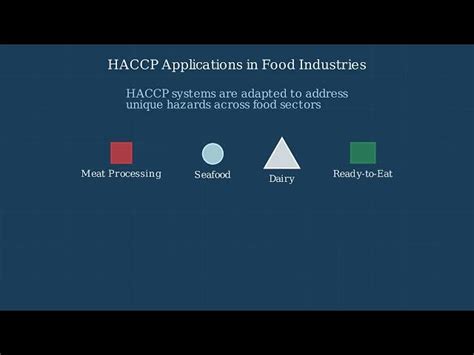 Haccp Explained Food Safety Made Simple Open Video