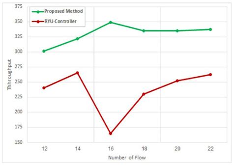 Sdn Based Routing Framework For Elephant And Mice Flows Using