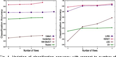 Table 1 From Adaptive Generalized Multi View Canonical Correlation Analysis For Incrementally
