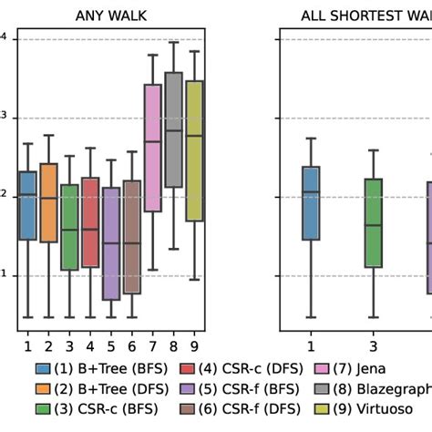 Runtime For The Walk Semantics With A Limit Of 100 000 Results And A Download Scientific