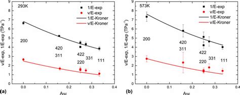 Elastic Moduli Plotted As A Function Of Elastic Anisotropy Factor A Hkl Download Scientific