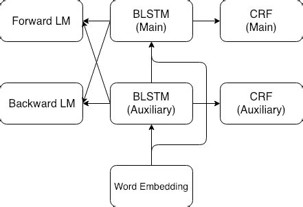 Single Task And Multi Task Sequence Labeling Models LM Download Scientific Diagram