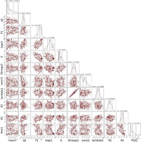Fig A3 Mcmc Simulation For The Model With χ 2 6695 From Table 2
