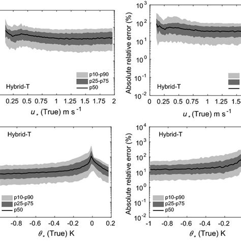 Absolute Relative Errors In The Estimation Of Download Scientific