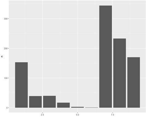 Ggplot Les Graphiques En Barres Y A Du Pmsi Dans Lr