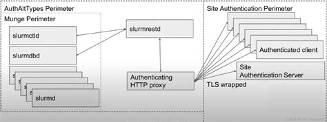 Slurmrestapislurm Rest Api Csdn博客