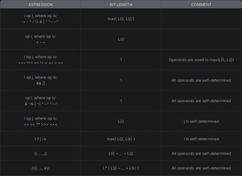 Integers In Verilog Dev Community