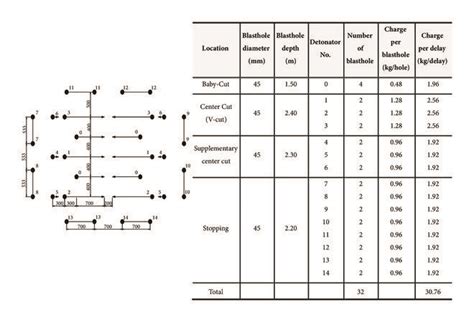 Blasting Pattern V Cut Real Scale Test 1 Download Scientific Diagram