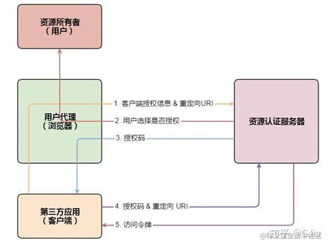 Oauth 20 授权认证详解 知乎