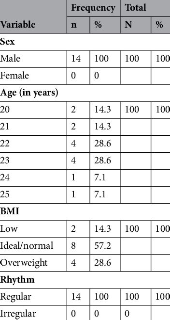Characteristics Of Subjects Based On Sex Age Body Mass Index And