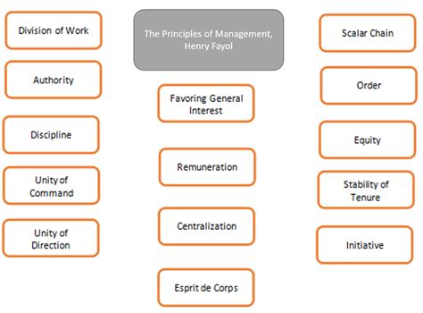 Management Principles By Henry Fayol Download Scientific Diagram