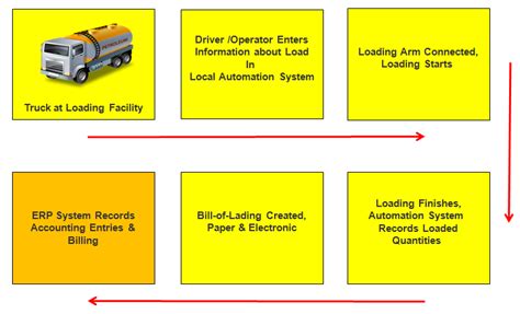 Bill Of Lading Process