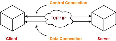 File Transfer Protocol Ftp Protocol Gate Vidyalay