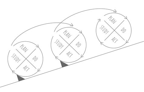 Pdsa In De Praktijk Deel 2 Leerpunten En Vervolgstappen