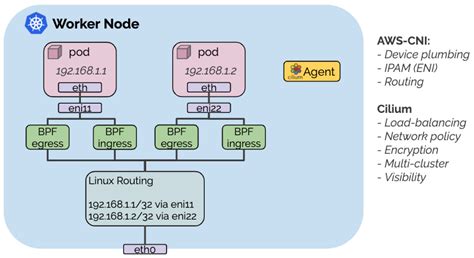 AWS VPC CNI Plugin Cilium Documentation