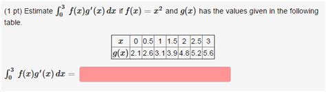 solved estimate f x g x dx if f x x 2 and g x has the