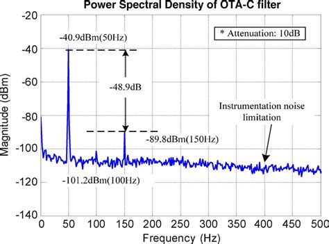 measured output power spectrum with a sinusoidal input signal of 50 hz